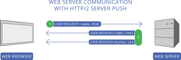 HTTP/2 Server Push 详解（上） – AlloyTeam